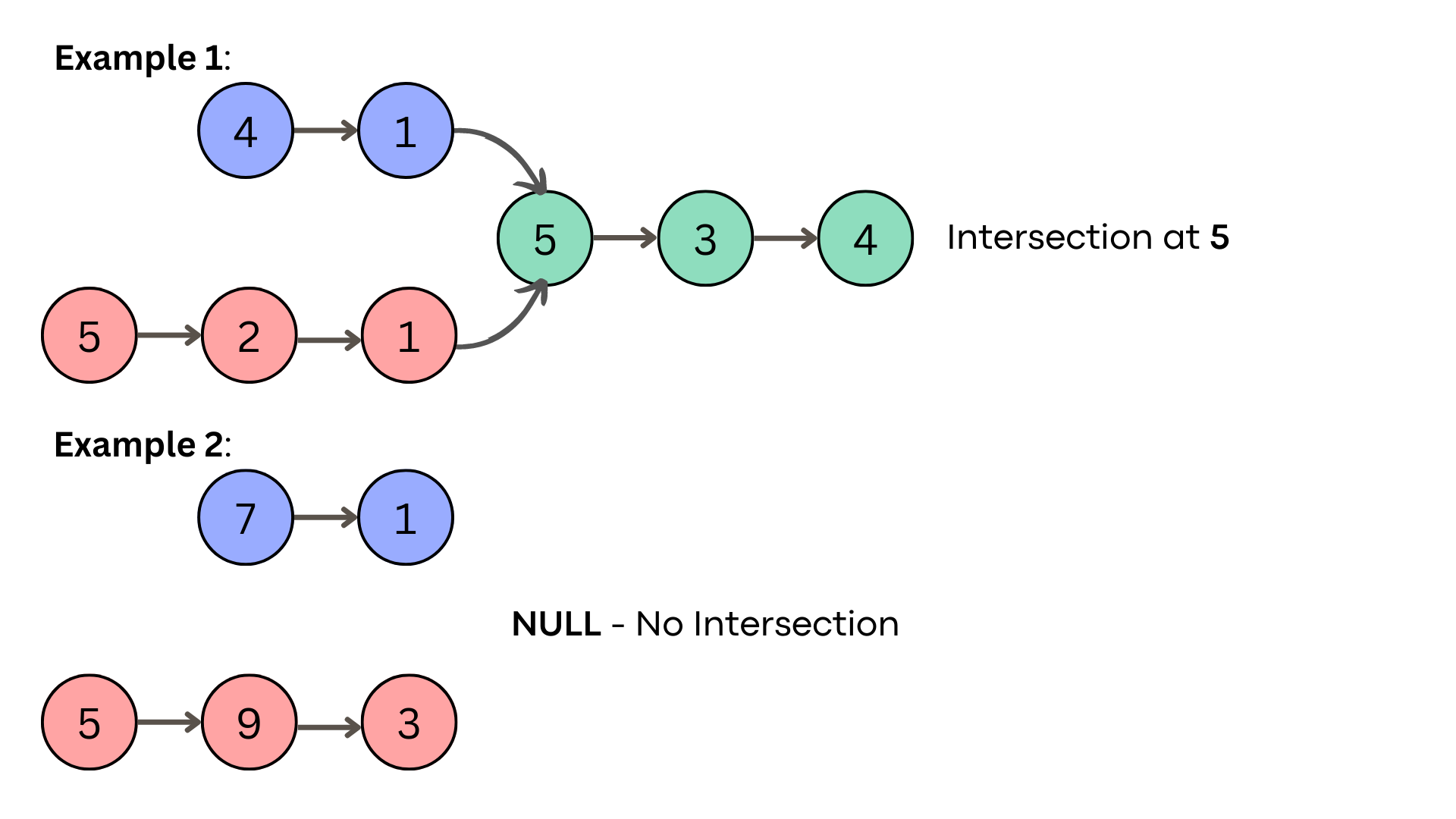 Intersection Point Of Two Linked Lists In C